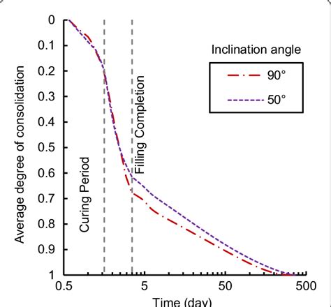 Effect Of Inclination Angles On The Consolidation Process Of Cpb Download Scientific Diagram