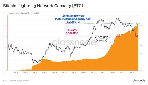 Bitcoin Lightning Network Capacity Rises To A New High Amid Bear Market