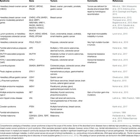 Hereditary Cancer Syndromes Selected Examples Download Table