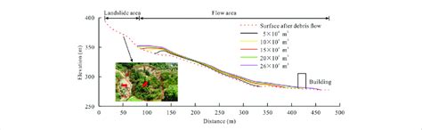 Morphology Of Accumulation Formed By Different Landslide Volumes
