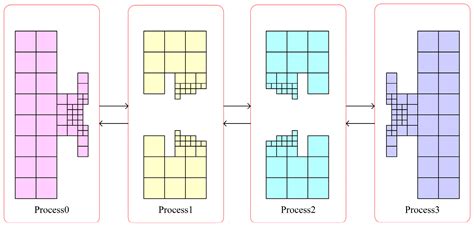 parallel scheme for multi layer refinement non uniform grid lattice