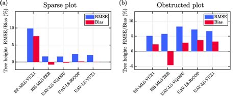 relative bias and rmse of tree height estimation at the individual tree