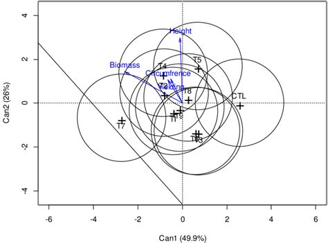 Plot Of The Two Canonical Discriminant Functions Can 1 And 2 Based On Download Scientific