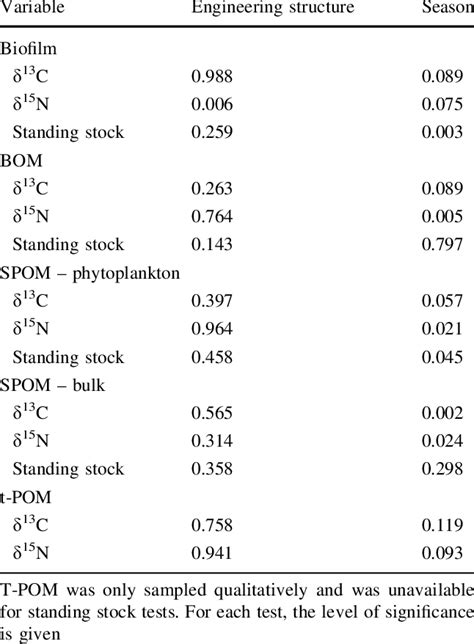 Results Of A One Way Repeated Measure Anova Testing For The Effects Of