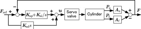 Pneumatic Force Control System Download Scientific Diagram
