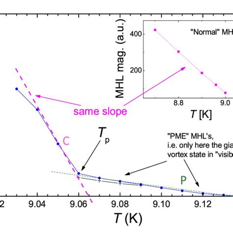 Evaluated Details Of The Hysteresis Measurements The Graph Gives The Evaluated Details Of The Hysteresis Measurements The Graph Gives The