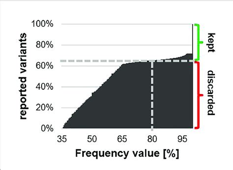 Cumulative Histogram On All Reported Variants Distributed By Their