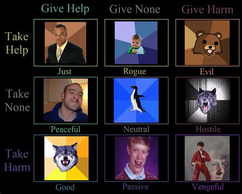 The Expanded Morality Alignment Chart Of Advice Animals Ralignmentcharts