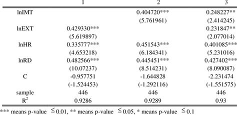 Ols Fixed Effect Regress Results Download Scientific Diagram