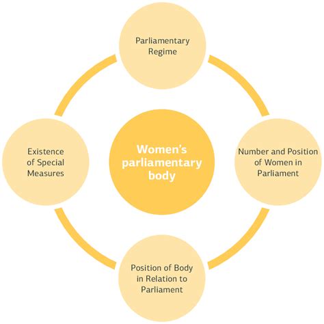3 Enabling Environment For The Effective Functioning Of A Womens