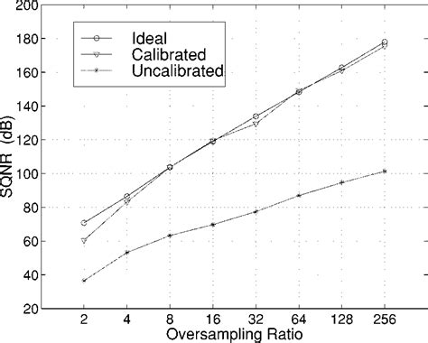 Sqnr As A Function Of Oversampling Ratio For The Dual Quantization