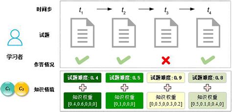 知识情境感知的深度知识追踪模型