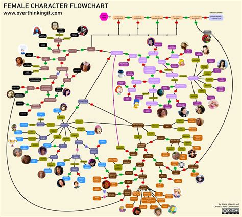 The Female Character Flow Chart — Geektyrant