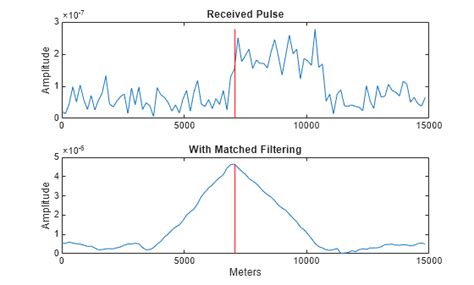Matched Filtering Matlab And Simulink