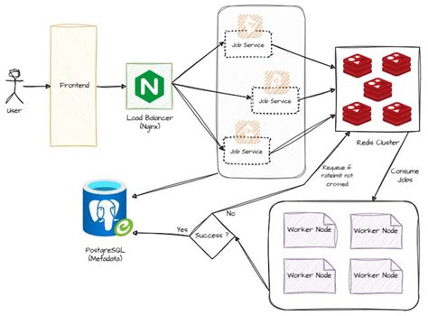 Github Nadimnesardistributed Job Queue With Redis And Spring Distributed Job Queue System