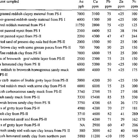 Analyt~cal Results Of Samples Collected From Dkfferent Pannlng Sites Download Scientific Diagram