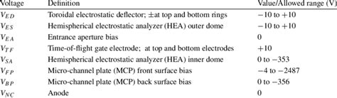 Sensor Bias Voltages Download Table