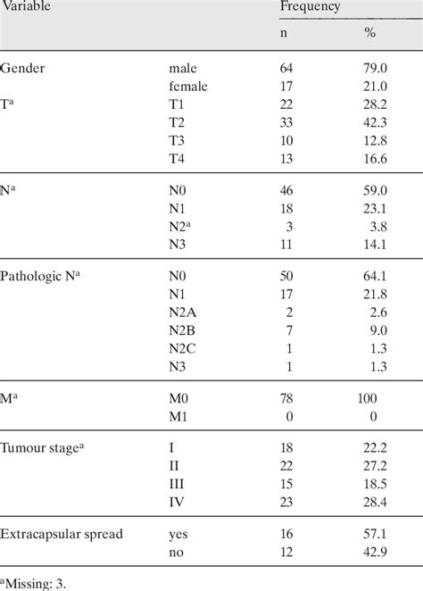 Major Patients Characteristics Gender T N Pathologic N M