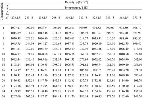 Variation Of Nacl Aqueous Solutions Density With Temperature And Nacl