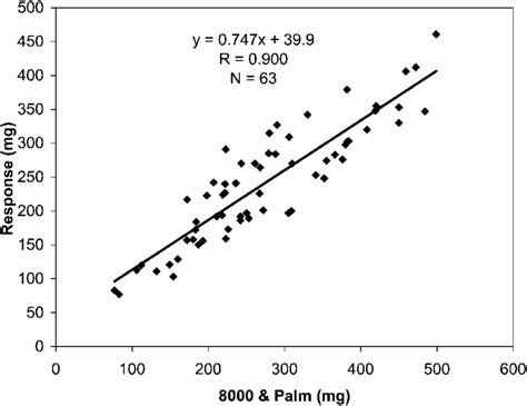 Protamine Dose Correlation Between The Hemochron Response Rxdx System