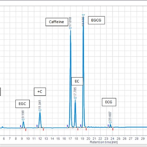 Hplc Chromatogram Of Green Tea At 278 Nm Peaks Ga Gallic Acid C