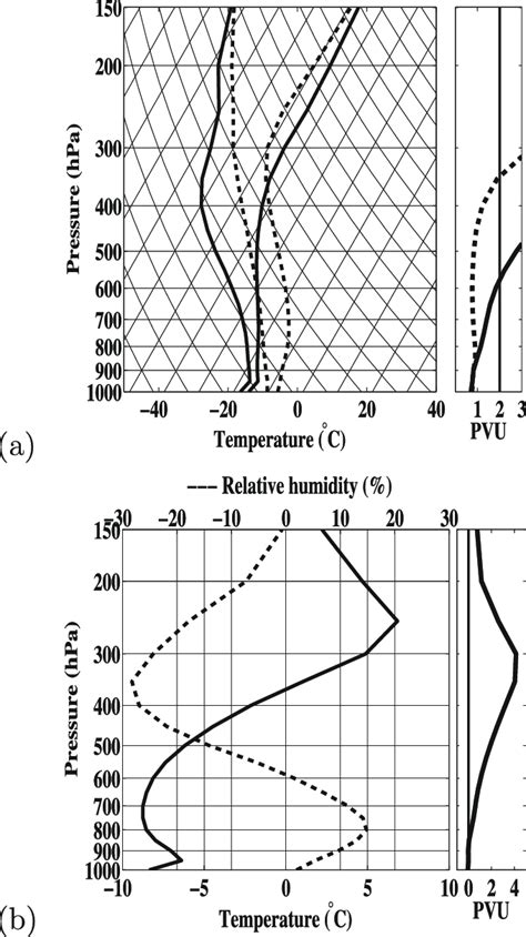 A Skew T Logp Diagram Of Composite Temperature And Dewpoint