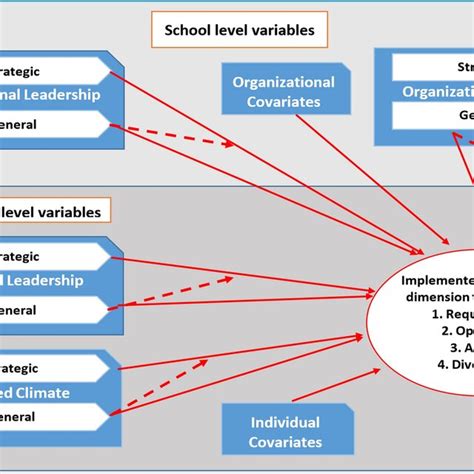 N 52 Divergence Was Reverse Coded So Higher Value Indicate Positive