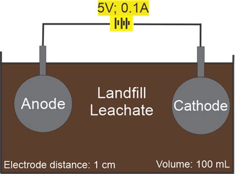 Schematic Of The Experimental Electrocoagulation Process Download