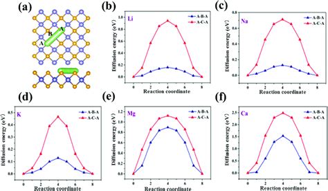 A The Diffusion Pathways For A Metal Atom On The Fese Monolayer From