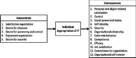 Psychological Ownership Framework Information Systems Theories