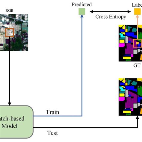 Semantic Segmentation Training Method Download Scientific Diagram