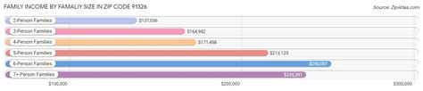 91326 Zip Code Zip Code 91326 Demographics In 2024 Zip Atlas