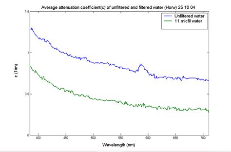 Mean Beam Attenuation Coefficient C Of Unfiltered And Filtered Water
