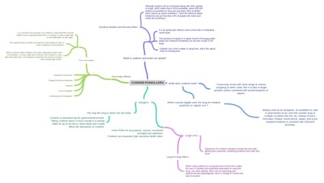 Codeine Painkillers Coggle Diagram