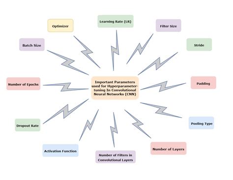 Ai Machinelearning Deeplearning Cnn Hyperparametertuning