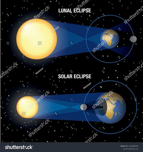 Lunar Solar Eclipses Diagram Vector Illustration Stock Vector Royalty Free 2310406153