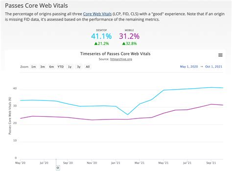 Web Performance Calendar Have Core Web Vitals Made The Web Faster