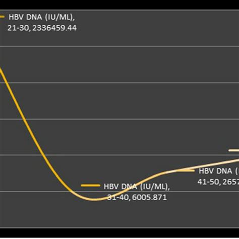Graph Showing The Trend Of Serum Hbsag Levels And Various Age Groups Download Scientific Diagram