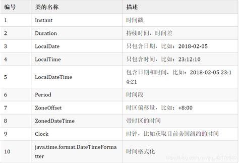 18 个 java8 日期处理的实践 csdn博客