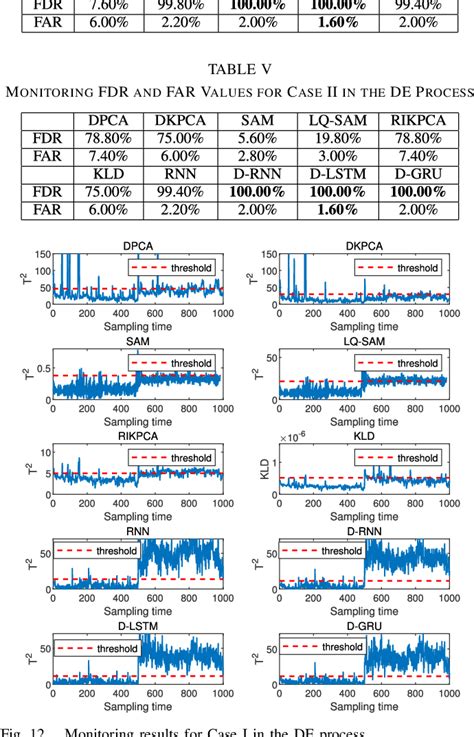 Figure From A New End To End Monitoring Framework For Nonlinear Dynamic Processes With Unknown