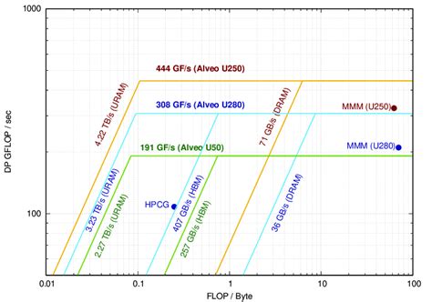 empirical roofline plot showing dp fp performance and both on chip and