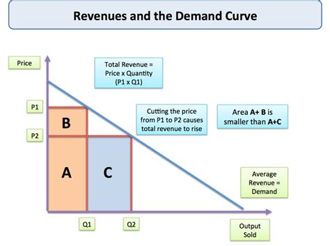 Business Revenues Tutor2u Economics