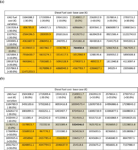The Npv Variation Matrix With The Base Case Fuel Diesel Cost And The