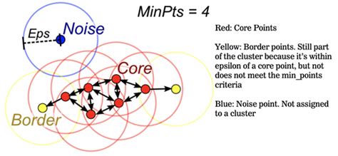 常用聚类算法综述 知乎