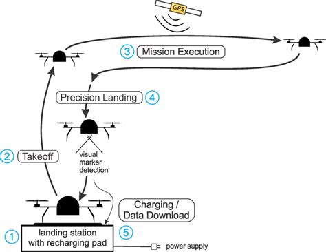 Autonomous Uas Data Acquisition Cycle 1 The Vehicle Is Placed On The
