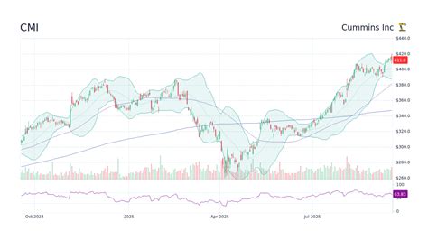 Cmi Cummins Inc Stock Price Forecast 2026 2027 2030 To 2050 Stockscan