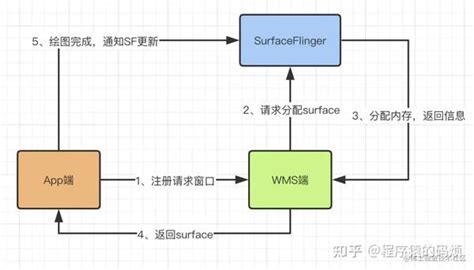 android surface 分析 源码 知乎