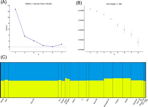 A Forensic Population Database Of Autosomal Str And X Str Markers In