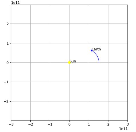 Simulate A Tiny Solar System With Python By Andrew Zhu Towards Data