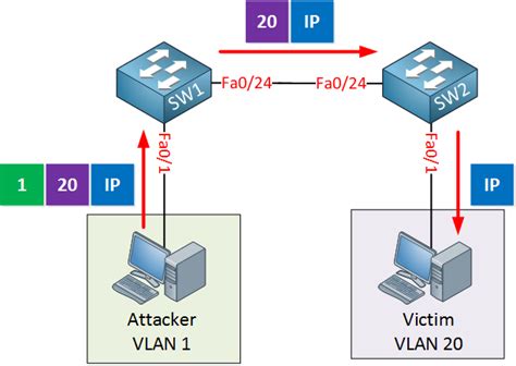 حمله Vlan Hopping چیست و چگونه میتوان از آنها جلوگیری کرد؟ ساینت